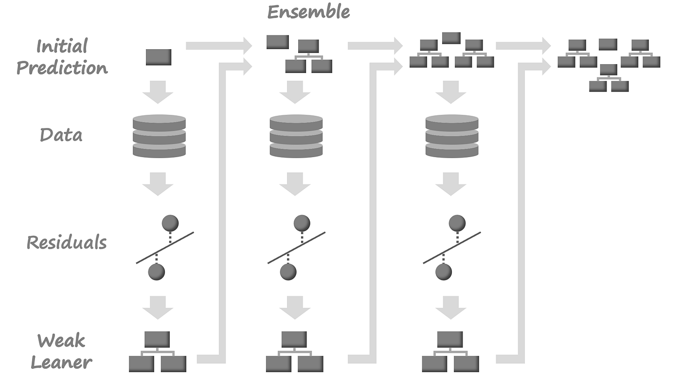 All You Need To Know About Gradient Boosting Algorithm − Part 2 Classification By Tomonori