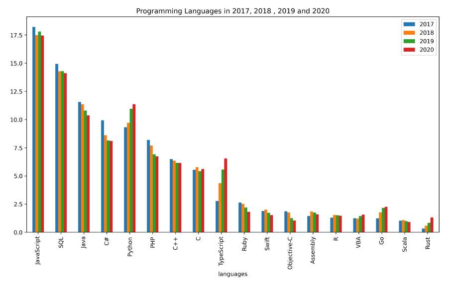 Learn these top software skills to Future-Proof your career | by Nauman ...