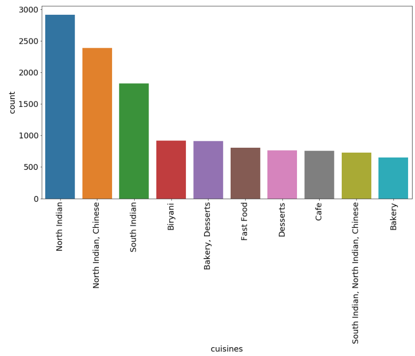 Zomato,Data Analysis of Bangalore Restaurants | by Ankit | Medium