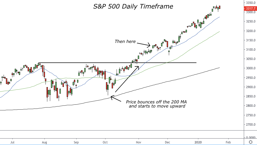 Buy Low Sell High? Or Buy High Sell Higher? | by Brennen Ferrell | Medium
