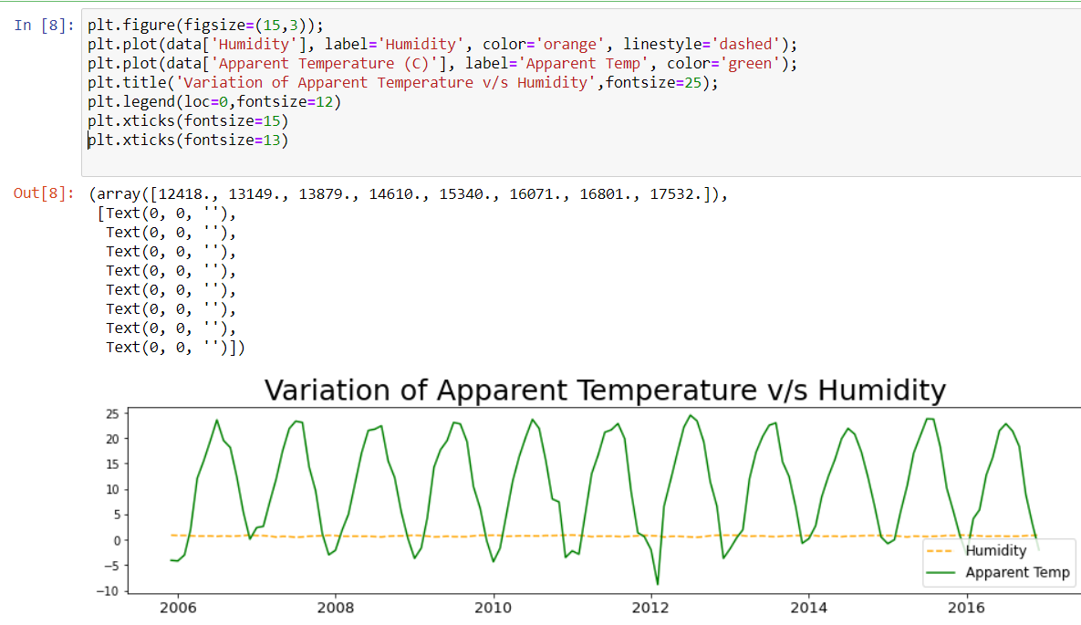 Performing Analysis Of Meteorological Data | by Abhishek Singh | Medium