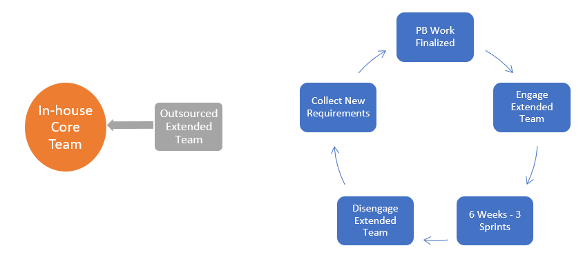 Extended Teams — A model that can help startups and non-startups | by Amol Brahme | Jul, 2021 ...