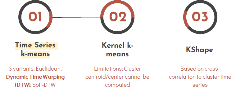 Time Series Clustering — Deriving Trends and Archetypes from Sequential Data | by Denyse ...