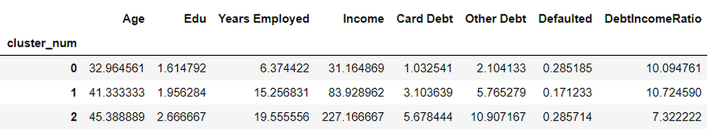Customer Segmentation with K-Means in Python | by Nikhil Adithyan | CodeX | Medium