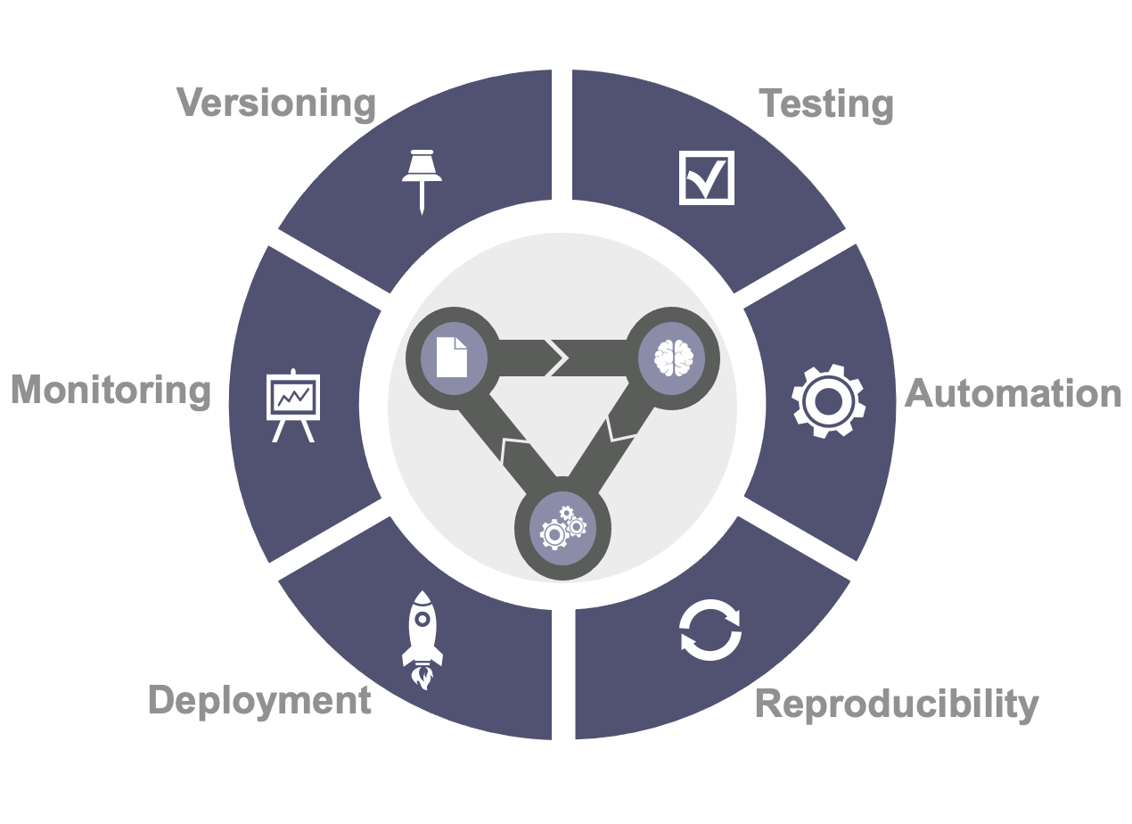 How to do MLOps right?. MLOps is a set of concepts and best… | by ...