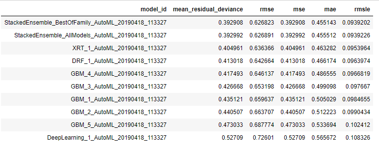 Democratising Machine learning with H2O | by Parul Pandey | Towards ...