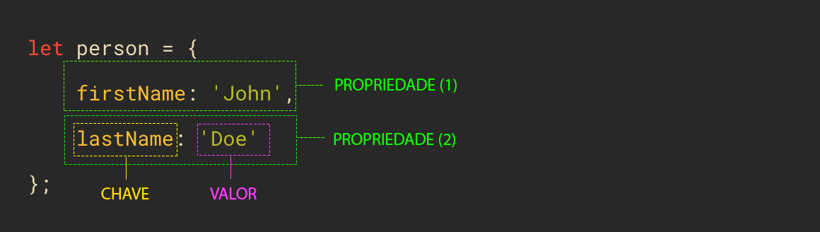 Objetos JavaScript. Neste tutorial você aprenderá sobre os… | by ...