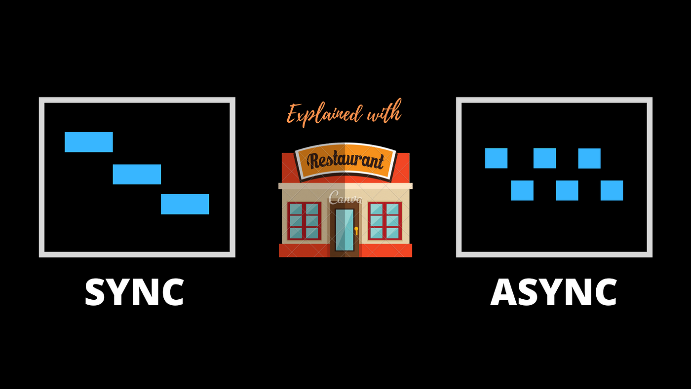 Synchronous Vs Asynchronous Programming And Their Use Cases By Ahmed