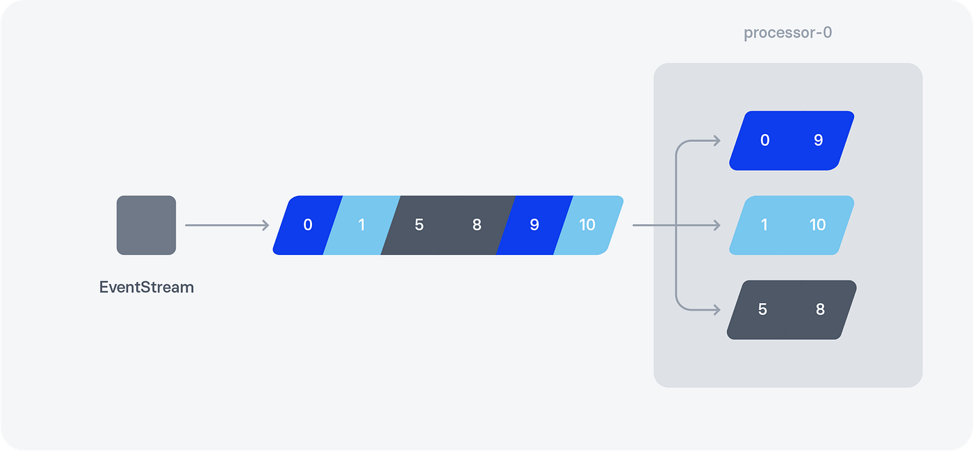 Event Streaming: The Revolut way. We told you all about EventStore in our… | by César Luis ...