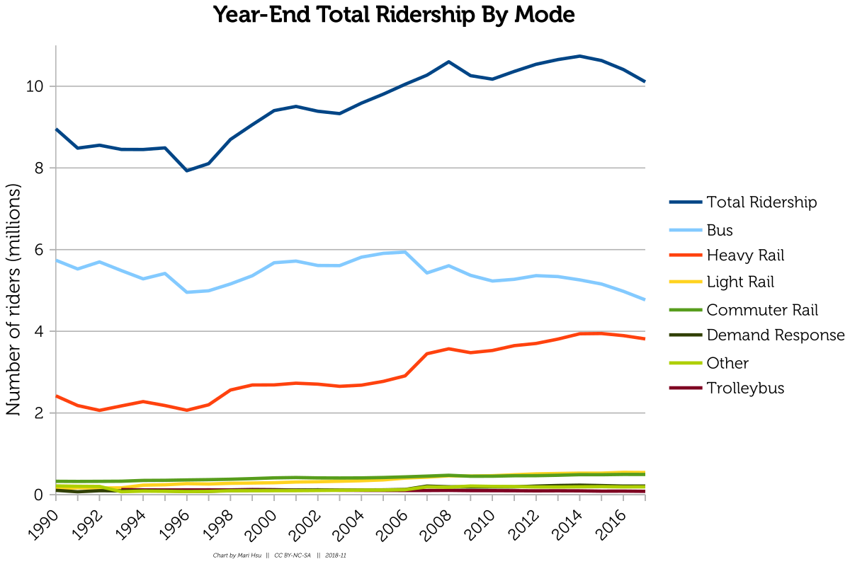declining-ridership-in-us-transit-systems-by-mari-medium