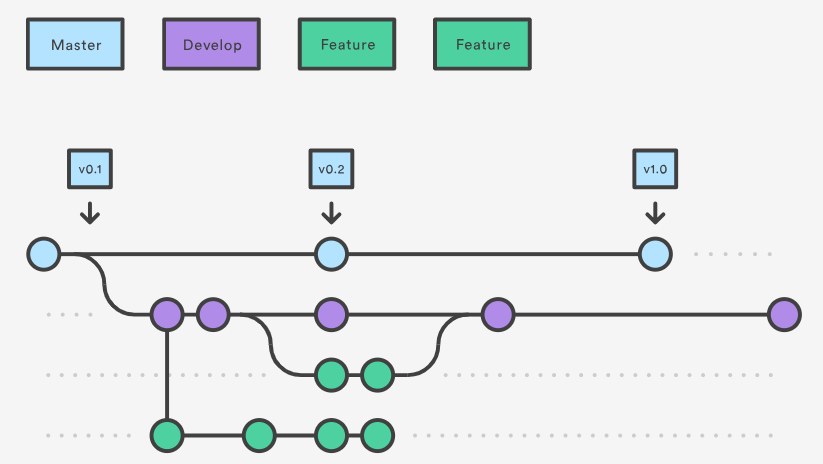 Gitflow — Branch Guide. What Is GitFlow? | by ⌘⌥ Rafael Barbosa | Medium
