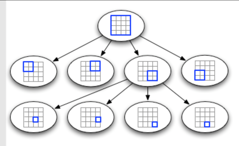Spatial Partitioned RDD using KD Tree in Spark | by Arjun Sunil Kumar | Distributed Systems ...