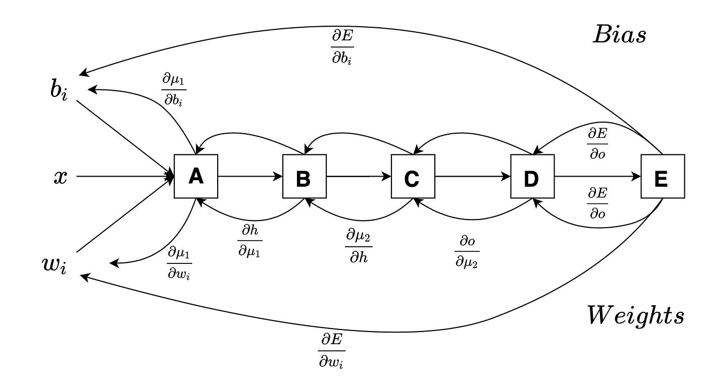 Simplified Mathematics behind Neural Networks | by Shubham Dhingra ...