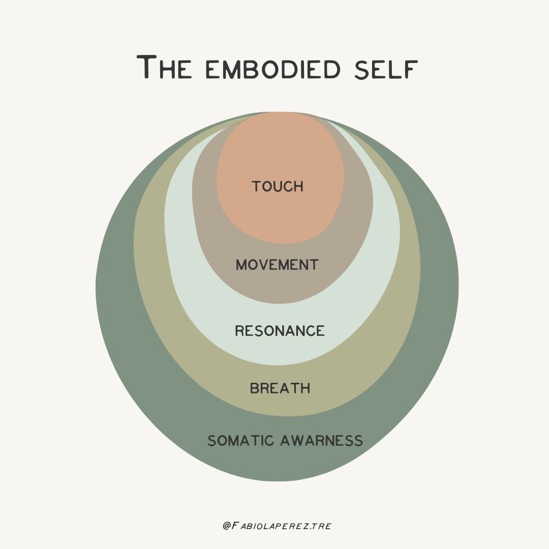 The embodied self, The path to wholeness. | by Fabiola PTre | Sep, 2021 ...