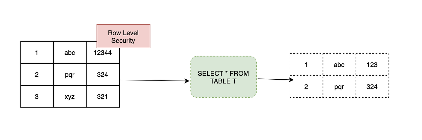 Restrict Query Results With Row Level Security In BigQuery | by Suraj ...