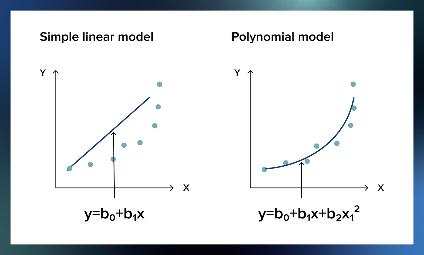 Bias-Variance Trade-off(Overfitting/ Underfitting) and Polynomial ...