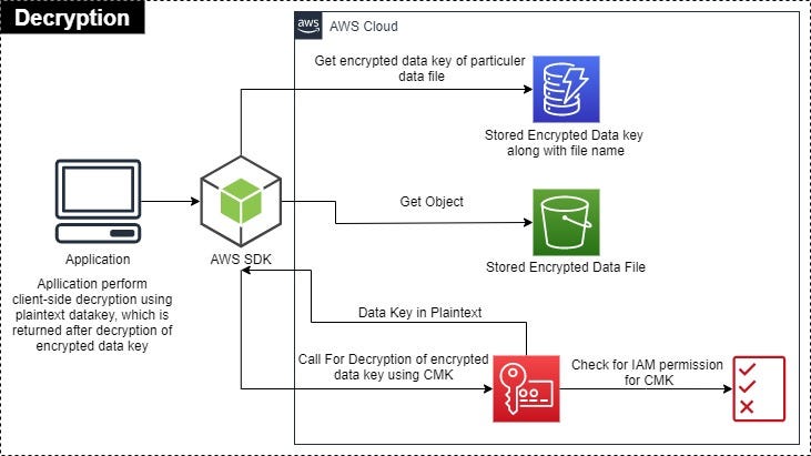 Envelope Encryption In Aws Implementing Envelope Encryption Using 0716