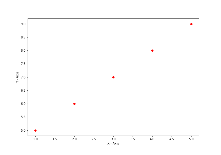 Comparing Linear, Sigmoid and ReLU activation functions in Neural ...
