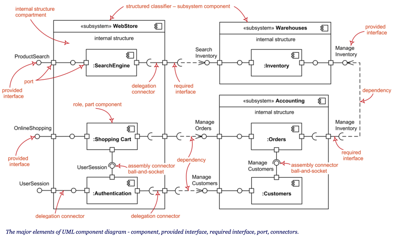 Understanding essentials of UML diagrams. | by aditya chaudhari | Medium