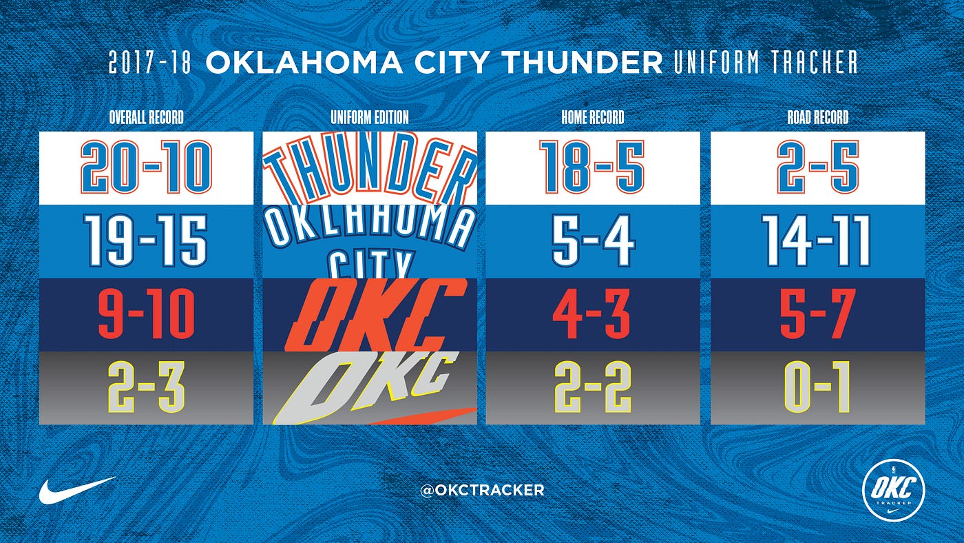 Oklahoma City Thunder 2017–18 Uniform Breakdown | by OKC Tracker | Medium