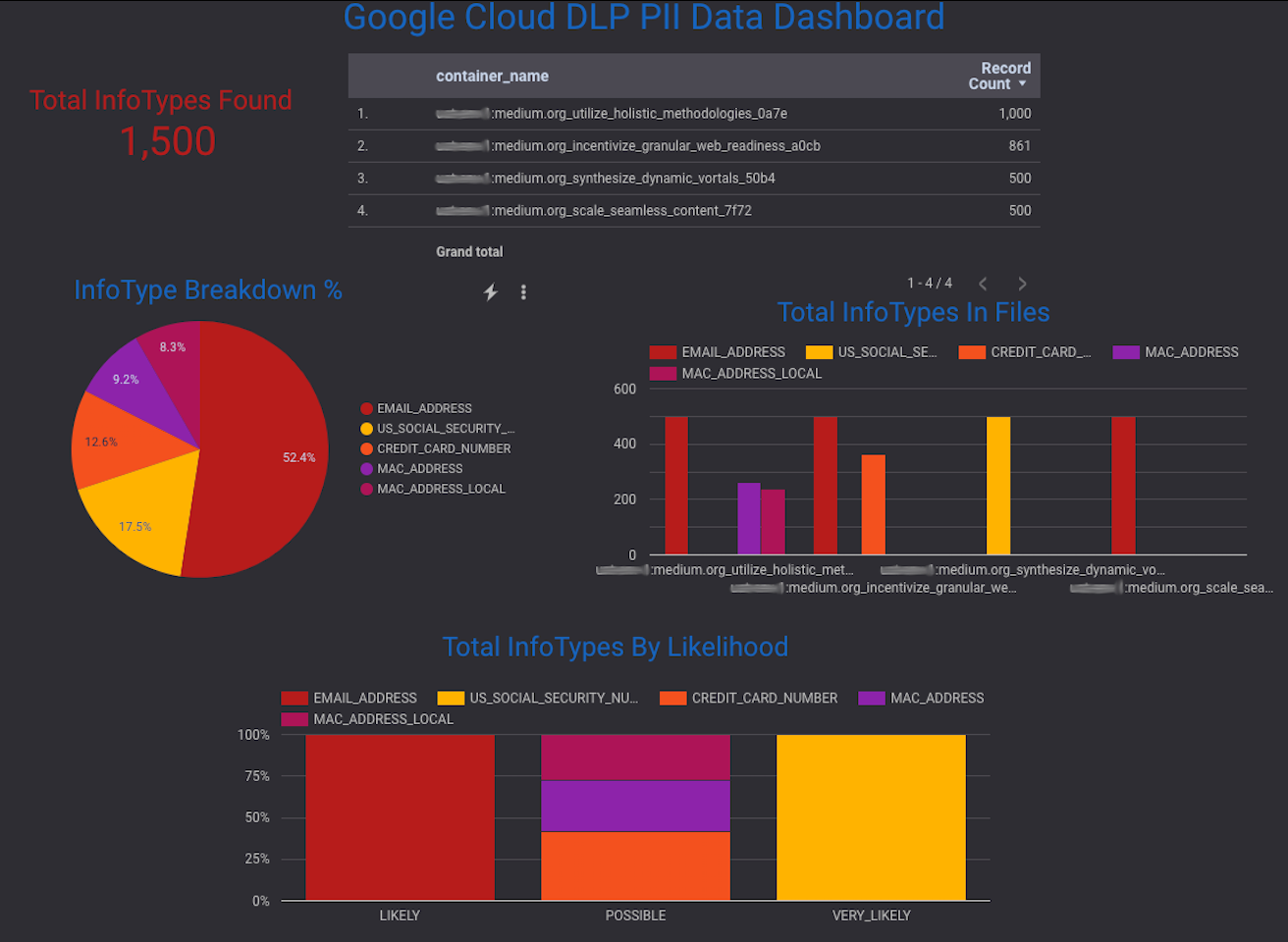 BigQuery, PII, and DLP: The Perfect Match | by Marcelo Costa | Google ...
