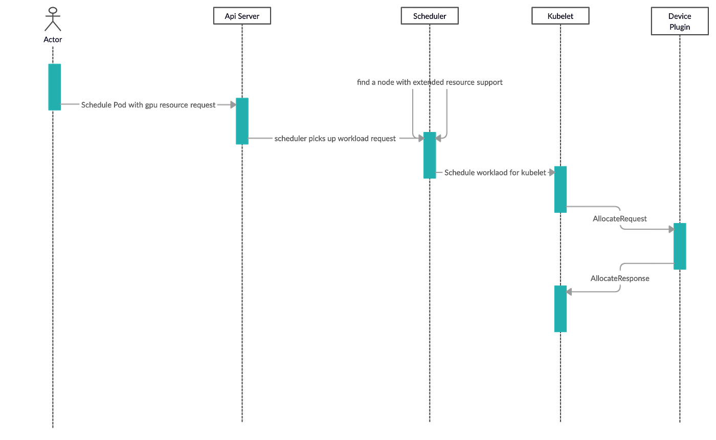 GPUs in Kubernetes Land. GPU use case in Kubernetes | by Deepak Sharma ...