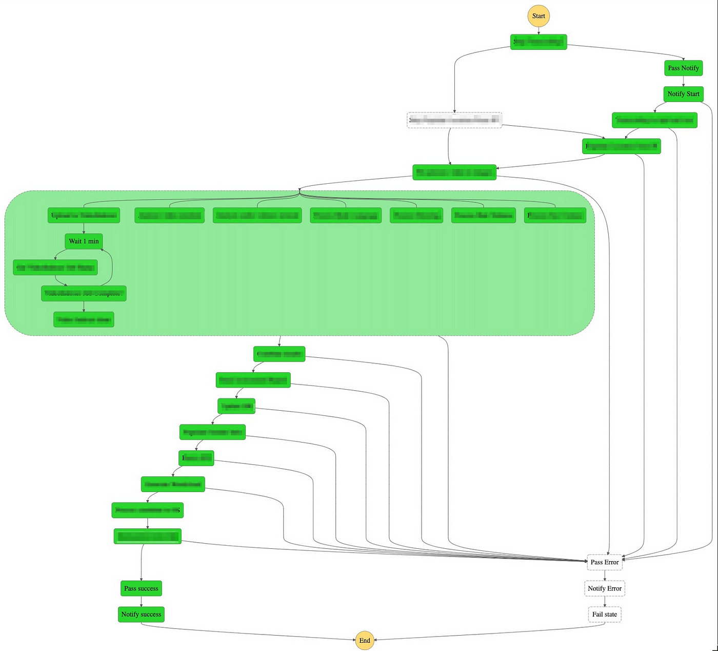 Orchestrate Multiple Micro Serverless Services Using Aws Step Function By Bk Lim Geek