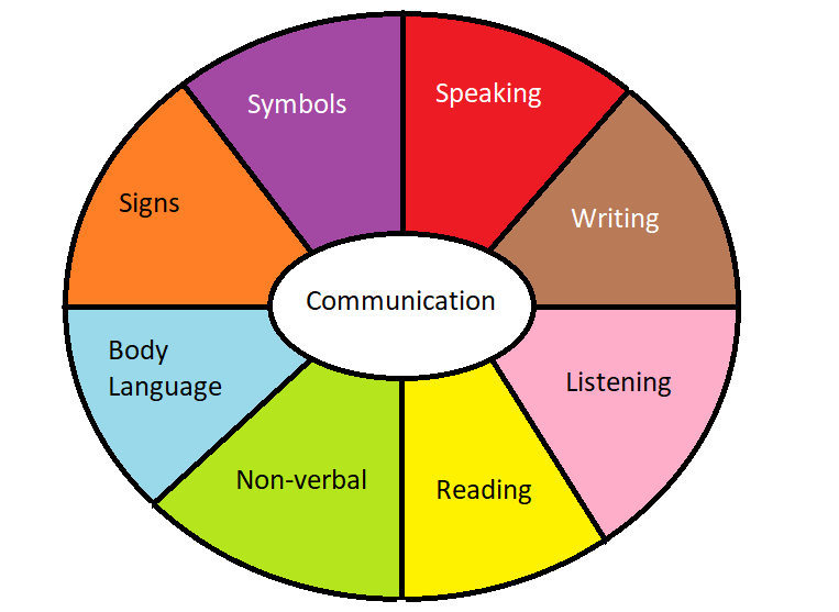 Successful Communication is an art | by Prof. (Col) Shishir Kumar | Medium