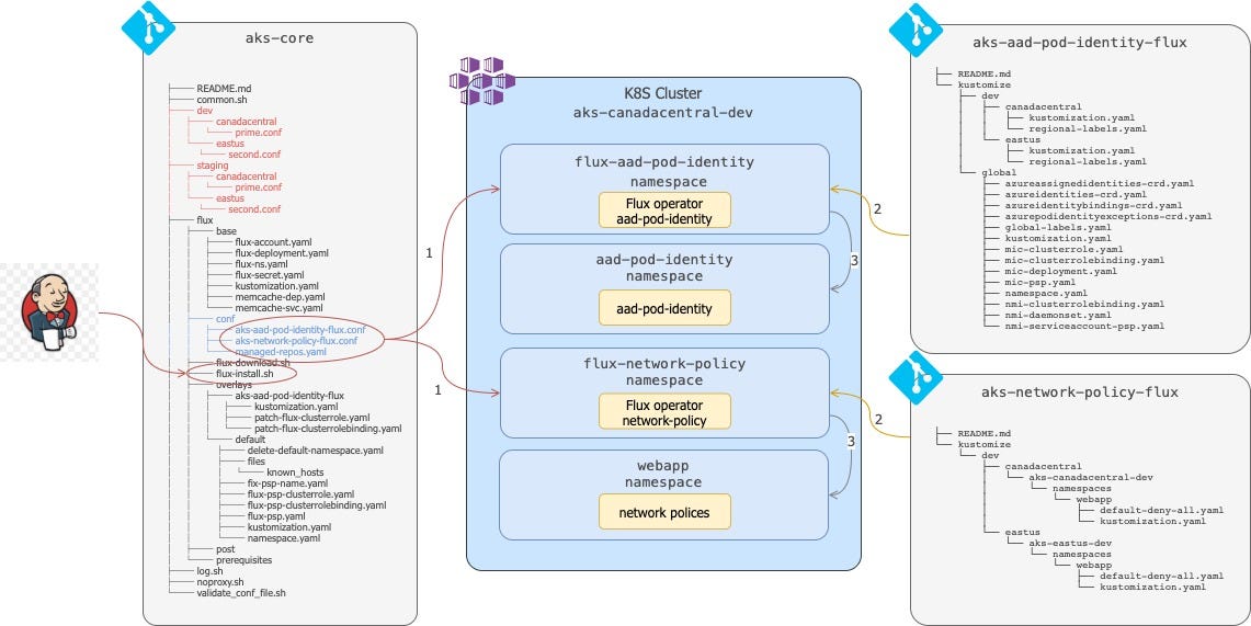 Automated deployment of Kubernetes resources with Flux CD | by Oleg ...
