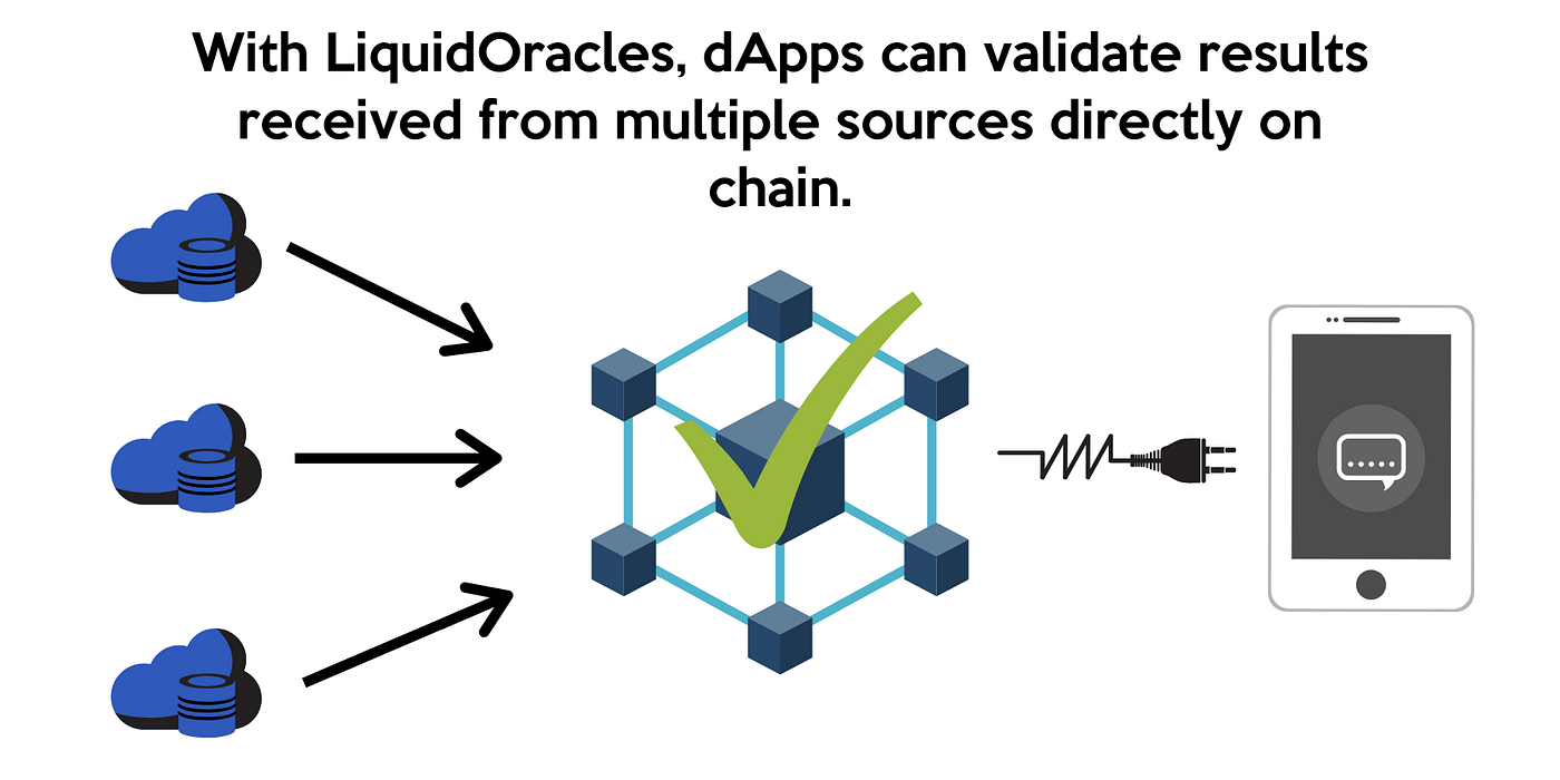 LiquidOracles and Chainlink: Better Together | by DAPP Network | The DAPP Network Blog | Medium
