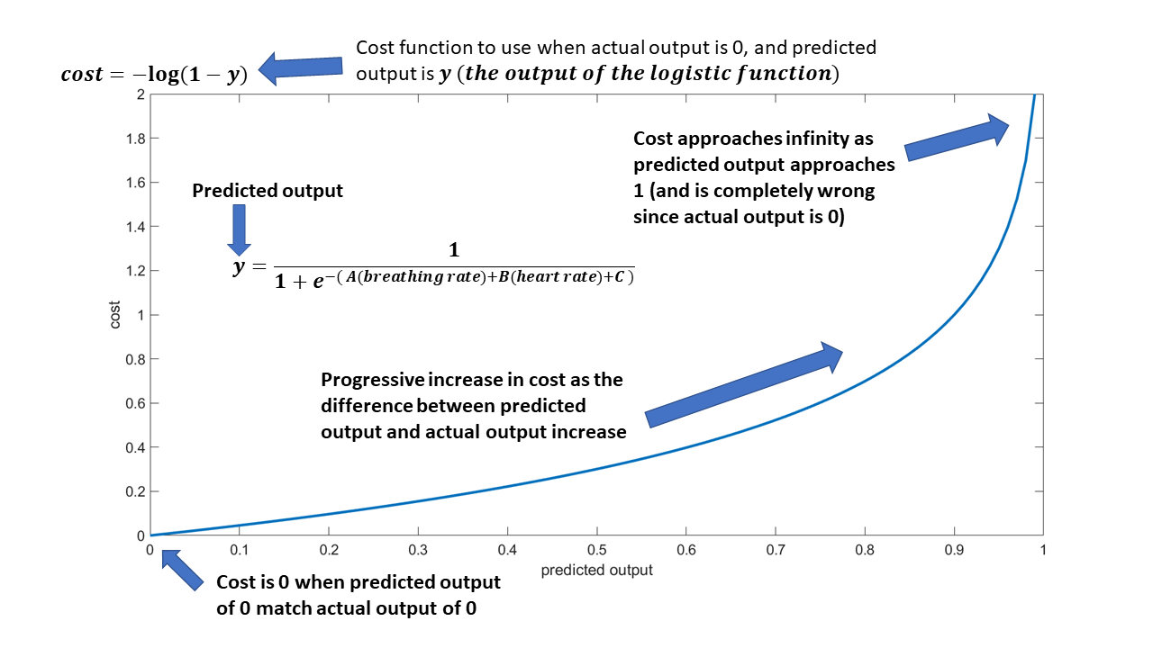 Understand Logistic Regression | Towards Data Science