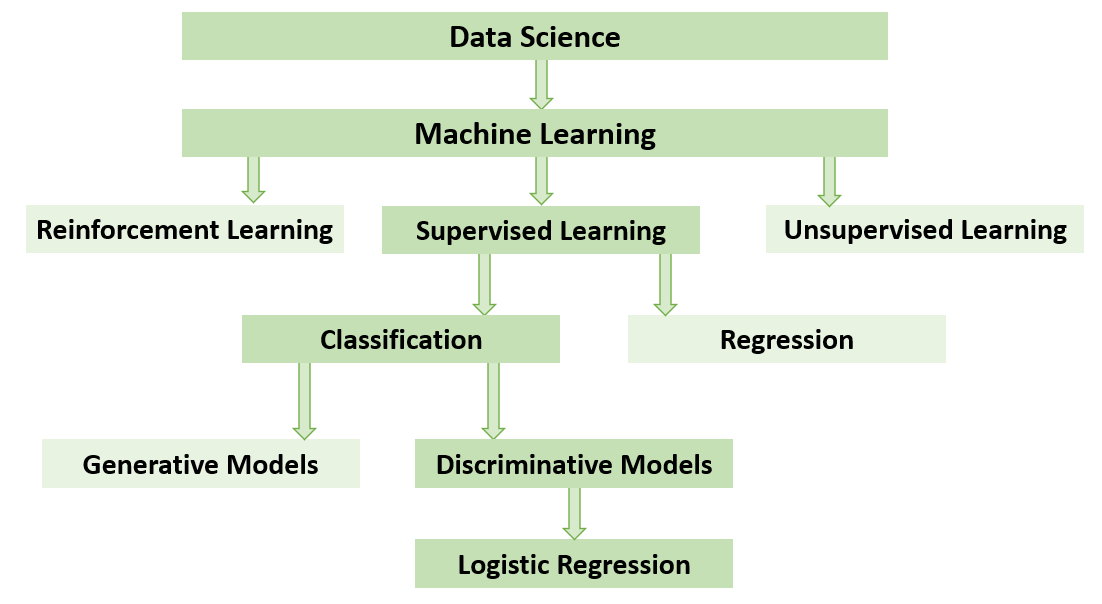 Understand Logistic Regression Towards Data Science