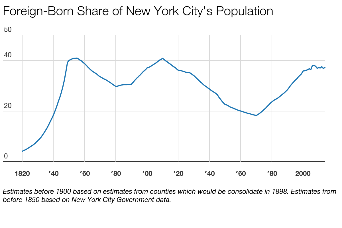 New York City Was Never That Great | by Lyman Stone | In a State of ...