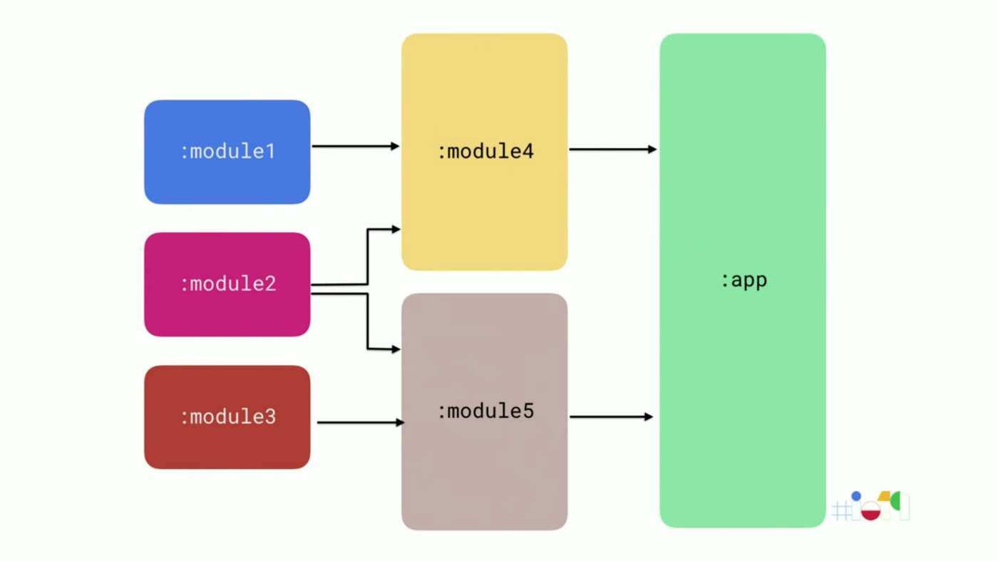 Understanding Google’s Recommended Modular Android App Architecture ...
