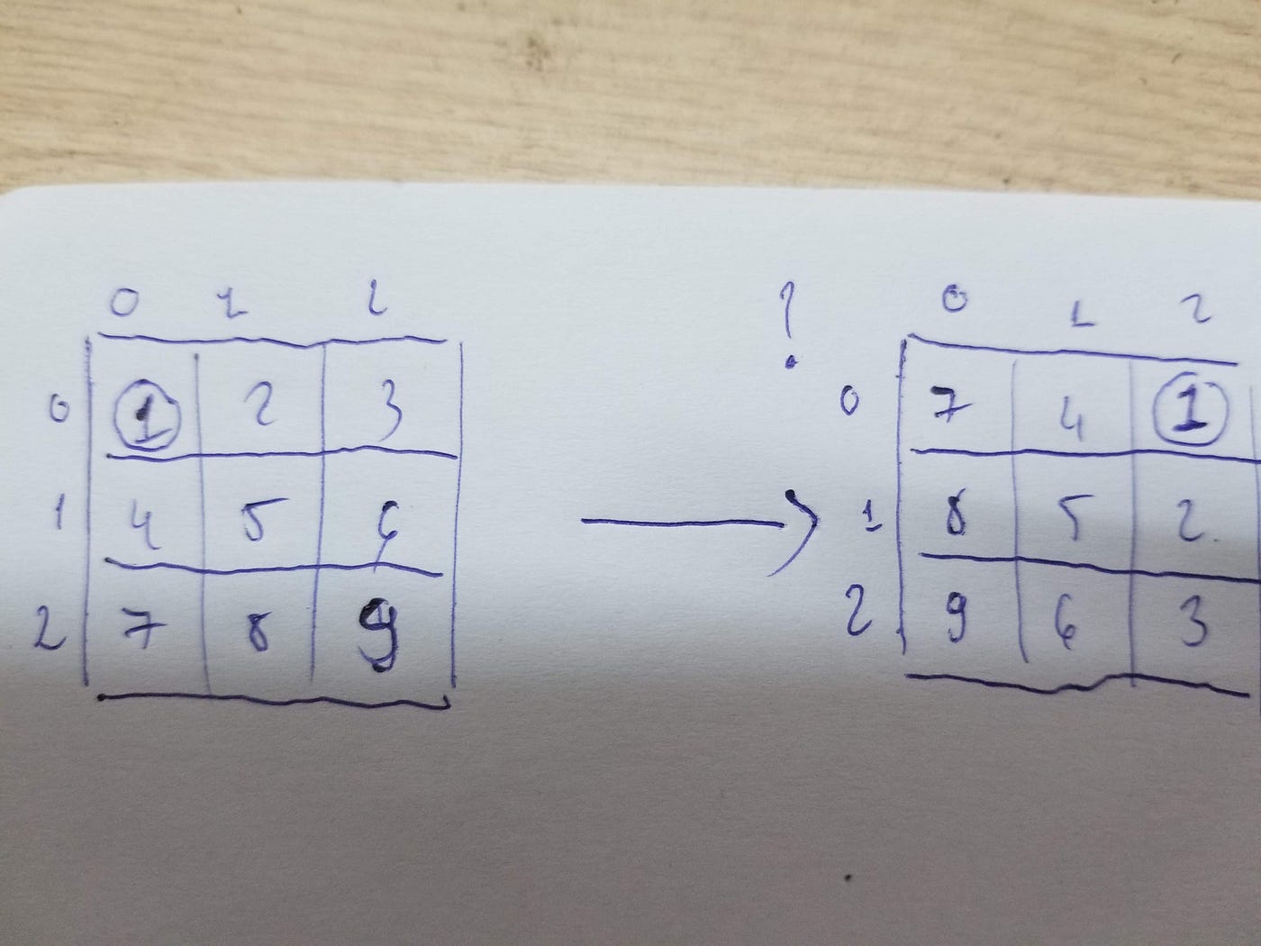 Rotate matrix NxN. Rotate a matrix by 90 degree | by Truong Nhu Khang | Medium