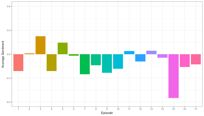 A Statistical Curiosity Voyage Through the Emotion of Stranger Things ...