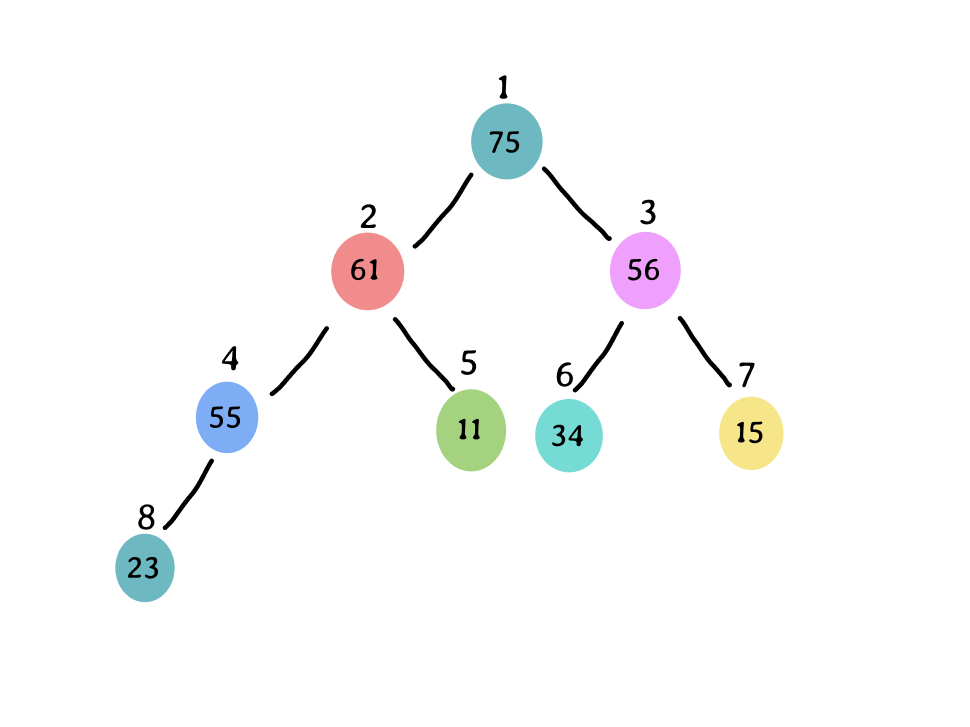 A Visual Intro to Complete Binary Tree, Heaps, and Heap Sort (with ...