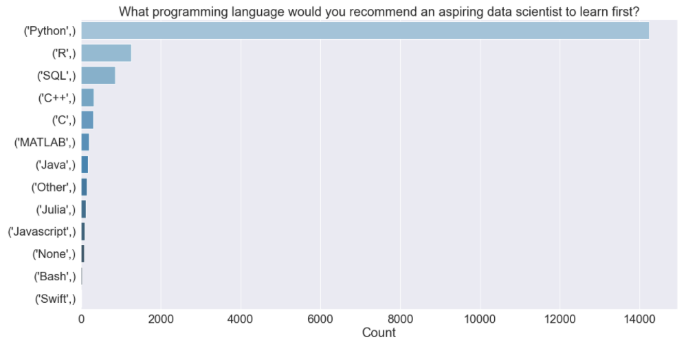 5 things I learned by analysing Kaggle’s 2020 Machine Learning and Data ...
