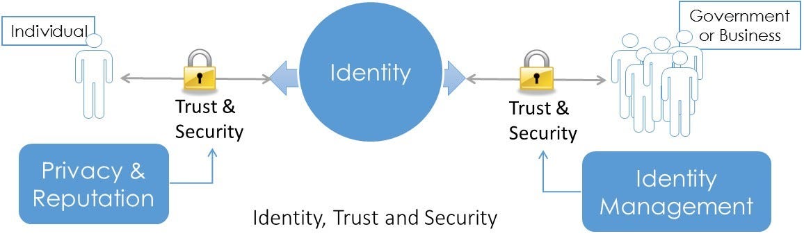 An Identity Problem — Part 1. We Need a Primer | by Richard Bergquist ...