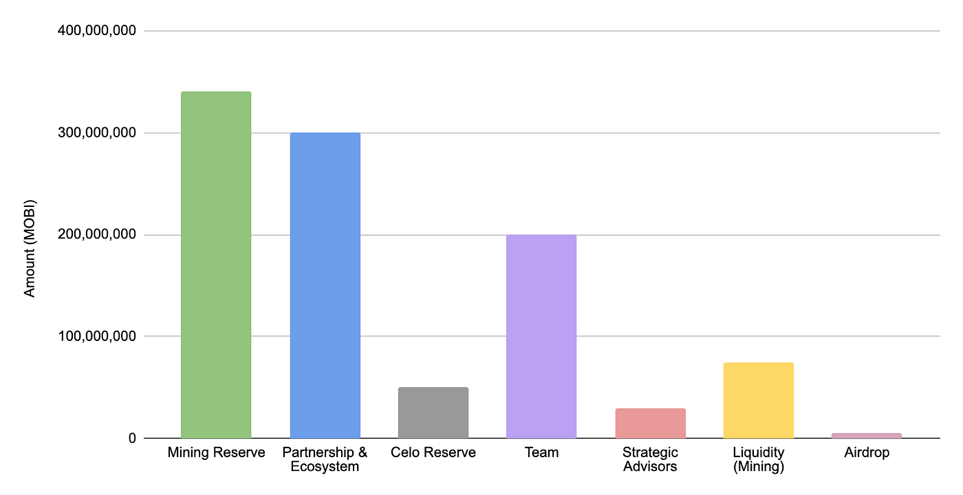 Introducing $MOBI — The Governance Token for the MobiusDAO | by Mobius ...