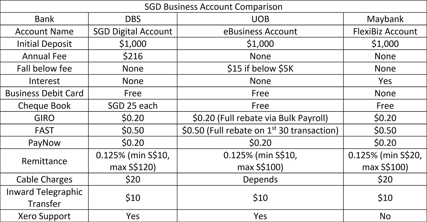 Day 4: Singapore Business Bank Account Analysis | by Liu Lung Hao ...