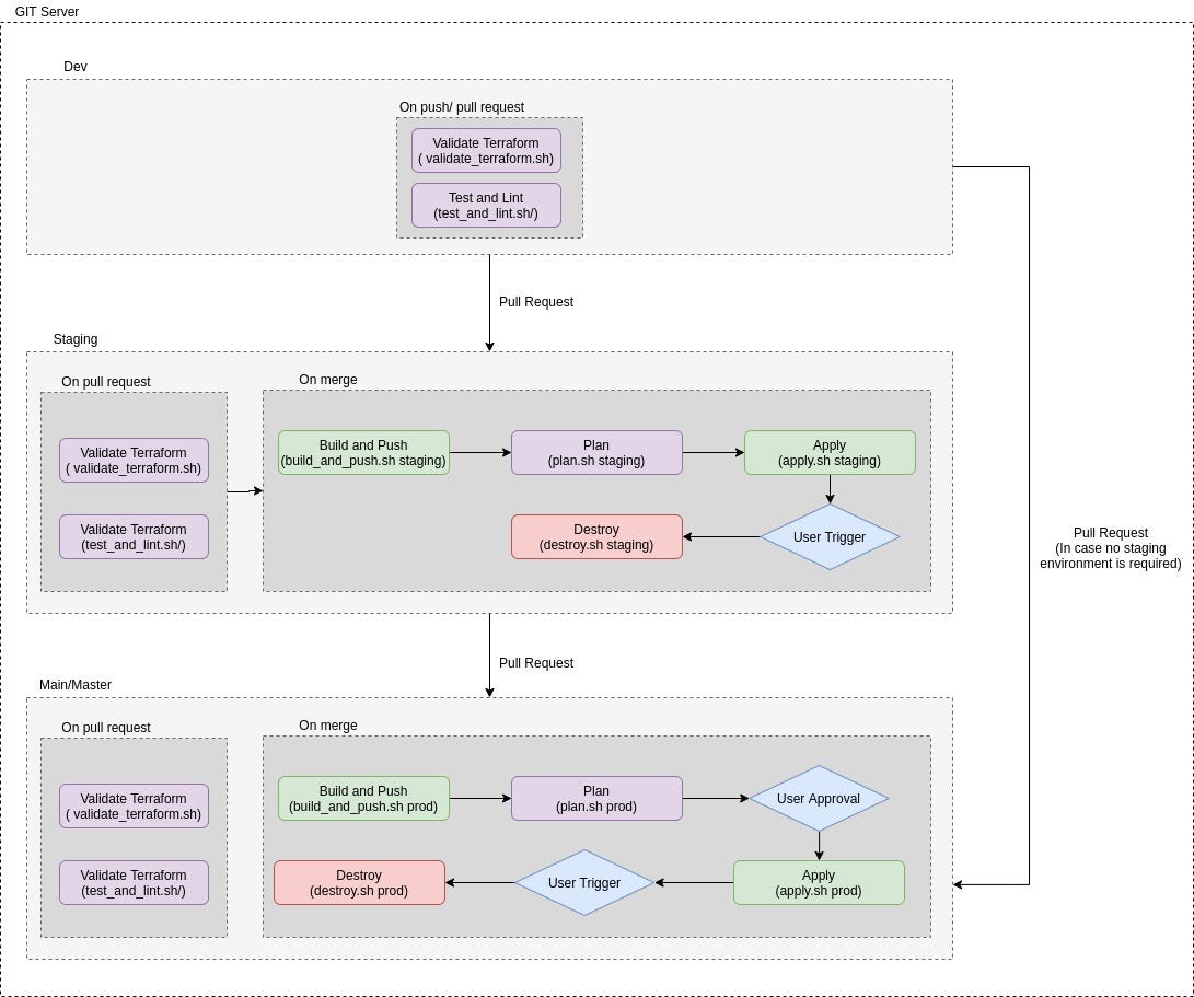CI pipelines made simple with Rony Framework | by Rodrigo Torres ...