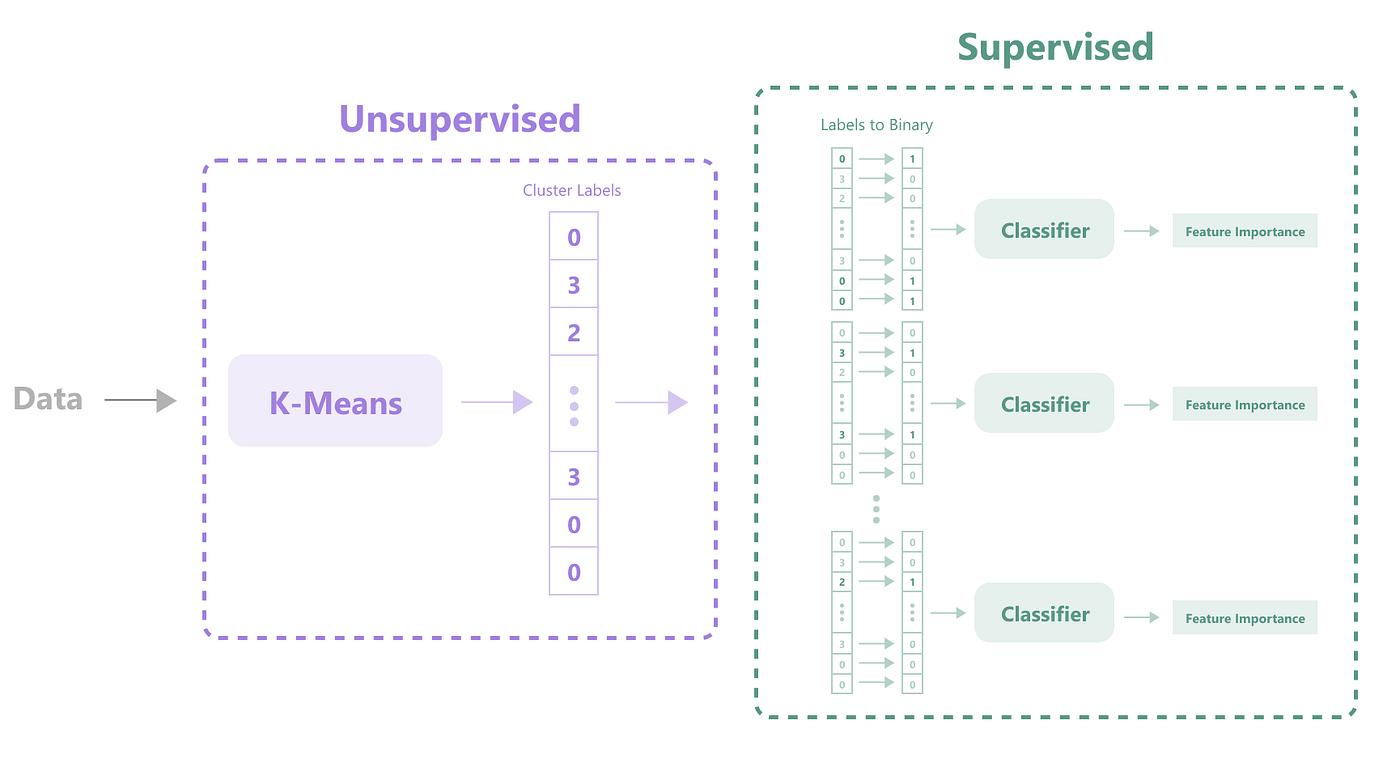 Interpretable K-Means: Clusters Feature Importances | by Yousef Alghofaili | Towards Data Science