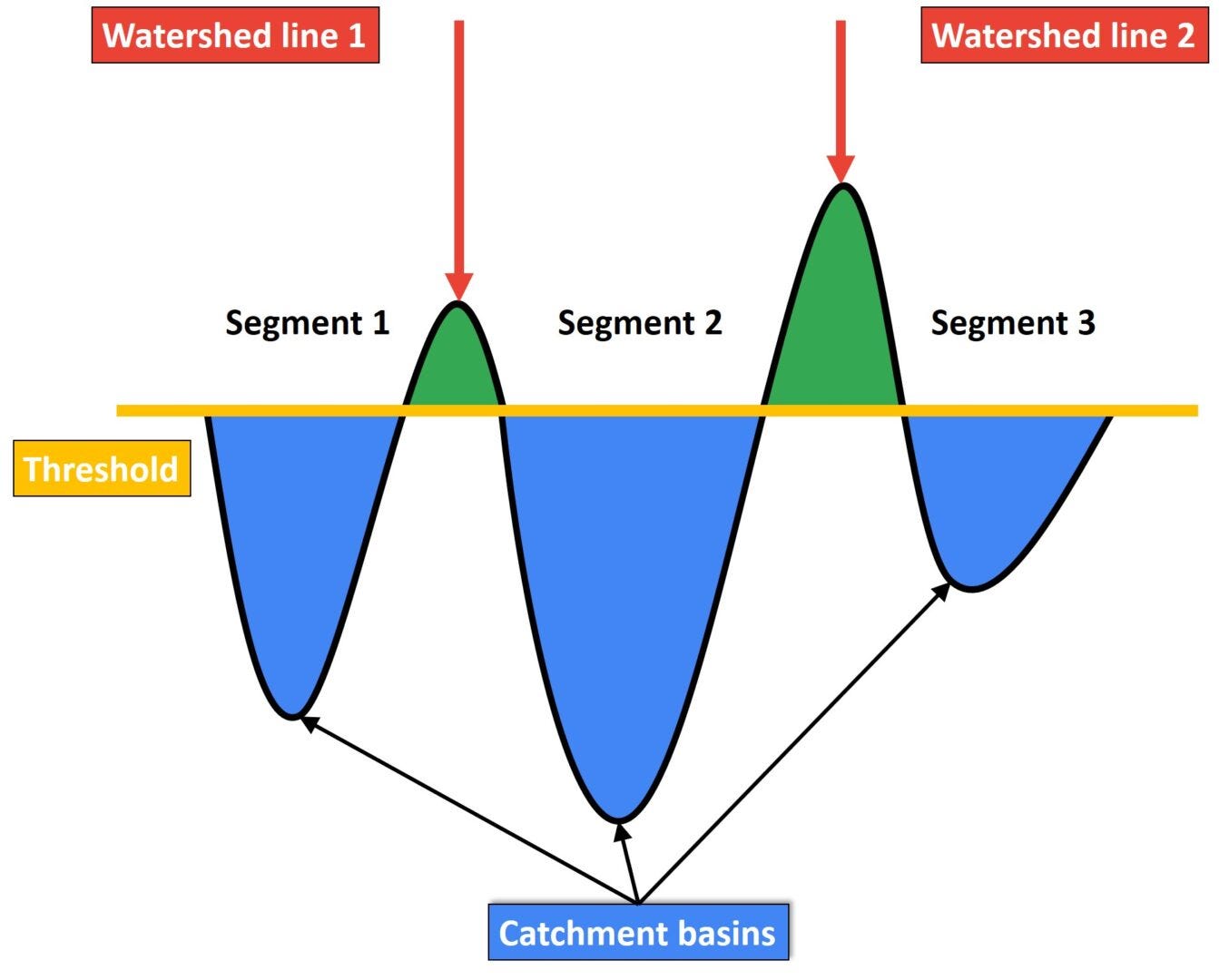 Watershed Segmentation — detect individual objects when heavily clustered | by Samuel Sung ...