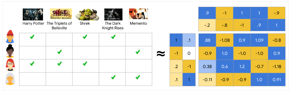 Recommendation for beginners: Model-based Matrix Factorization Algorithm | by Xiaolan Li | Jul ...