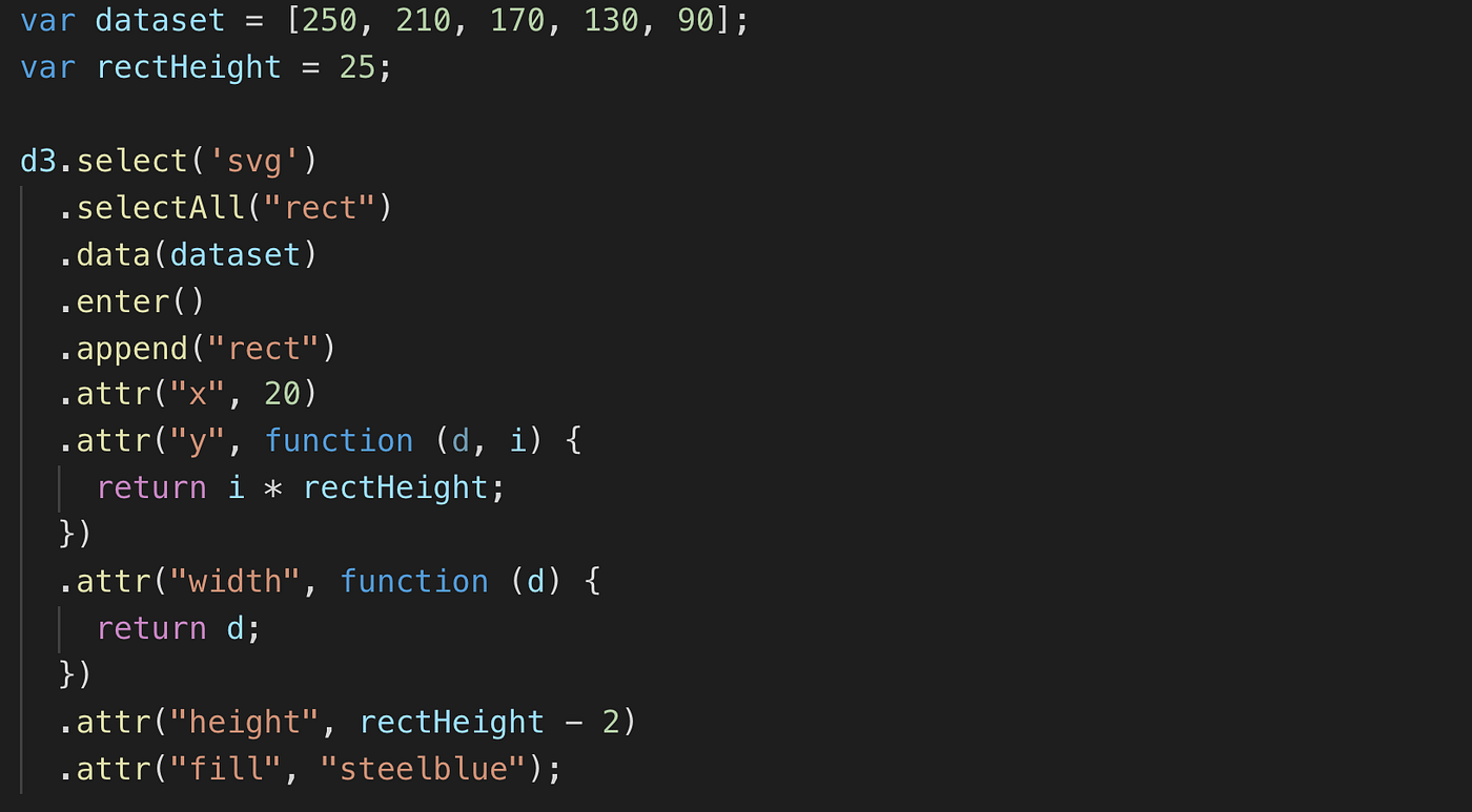 Data visualization with D3. what is Data visualization? | by Hao Wang ...
