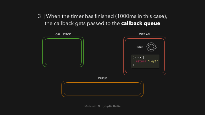 Event Loop In JavaScript — The secret behind asynchronous behavior | by ...
