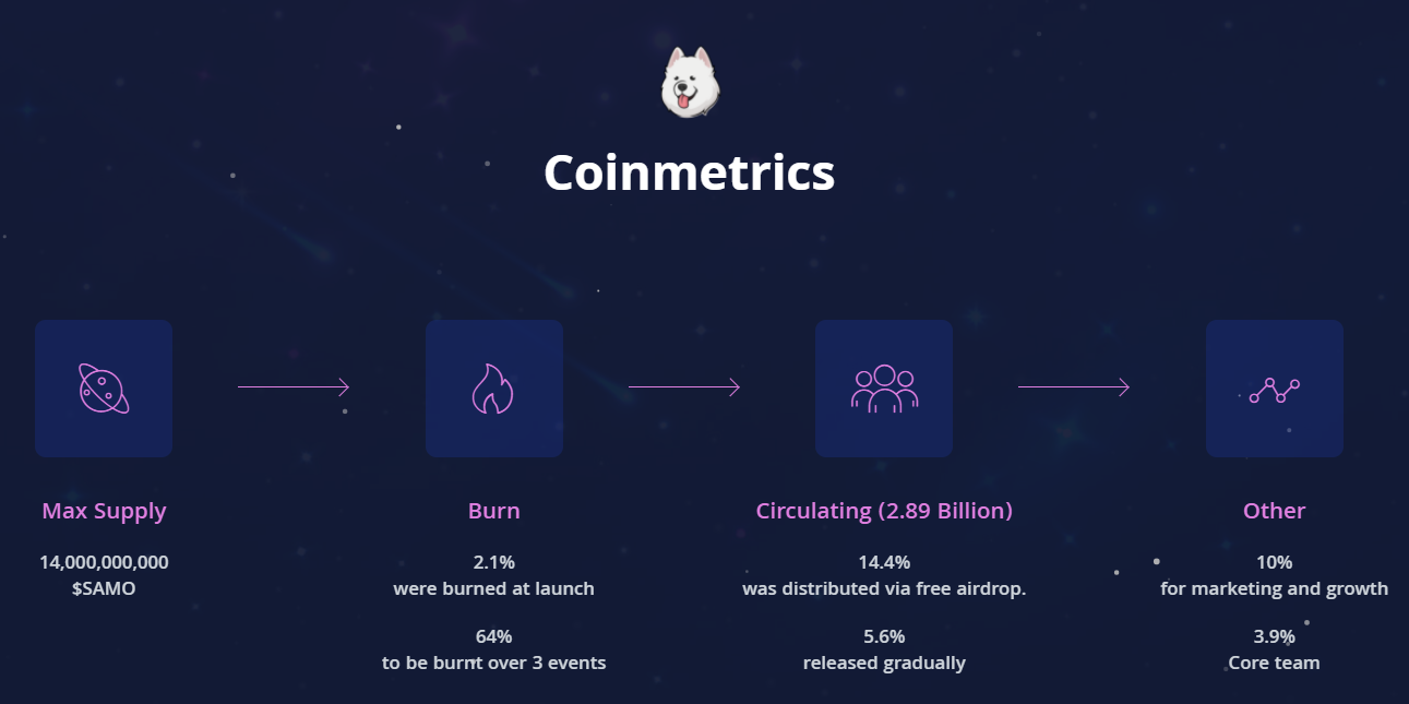What is the Samoyedcoin (SAMO) and how and why to buy it? Why can this ...