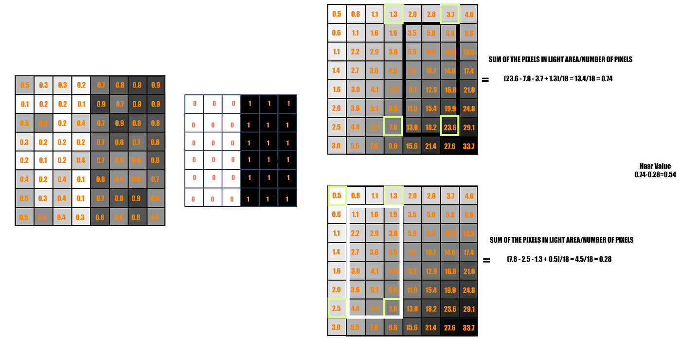 Face Detection with Haar Cascade. Exploring a bit older algorithm which ...