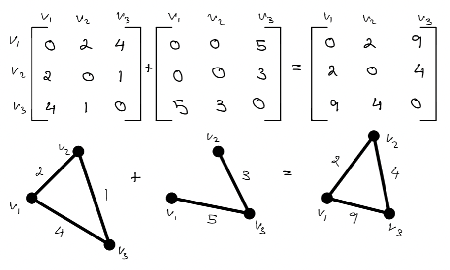 Linear Algebra Explained Through Graph Theory | by Vatsal | Towards Data Science